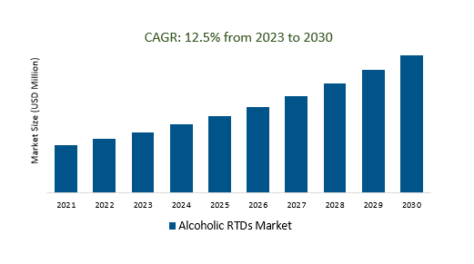 Alcoholic RTDs Market Demand and Growth Insights 2023